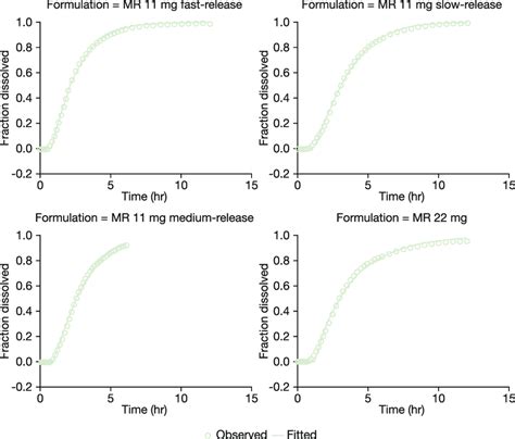 Observed And Model Fitted In Vitro Dissolution Data Using The Weibull