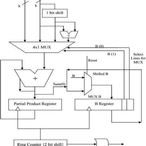 Proposed Multiplier Block Diagram Download Scientific Diagram