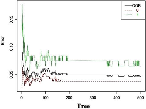 Graph Showing Oob Error Of Rf Model Lying Between 0 And 1 Graphical Download Scientific