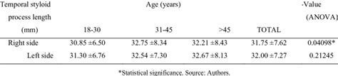 Mean Length Of Temporal Styloid Processes According To Age Download