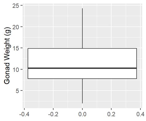Bio 5100 Bio 5100 Visualize Distributions And Descriptive Statistics