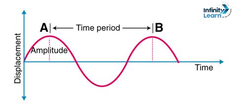 Periodic Motion Definition Example Formula Diagram And Types