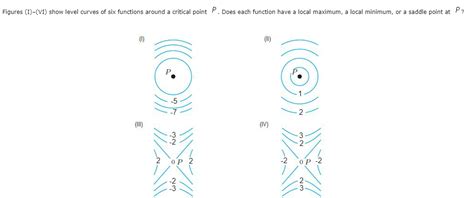Solved Figures VI Show Level Curves Of Six Functions Chegg Com