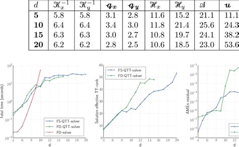 effective tt ranks of the main vectors and matrices from fs qtt solver