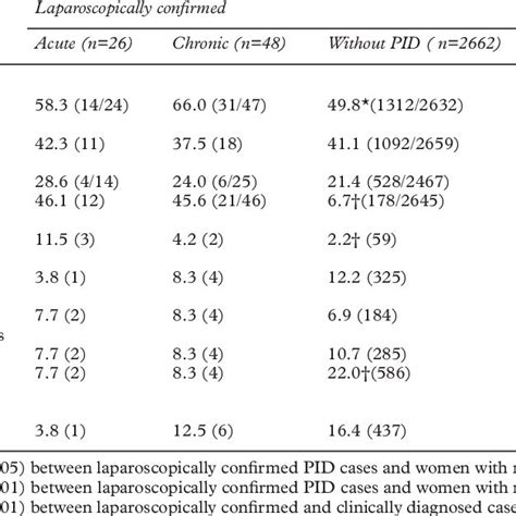 Reproductive Indices N According To Pid Classification Download Table