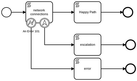 Bpmn Script Task Proceed