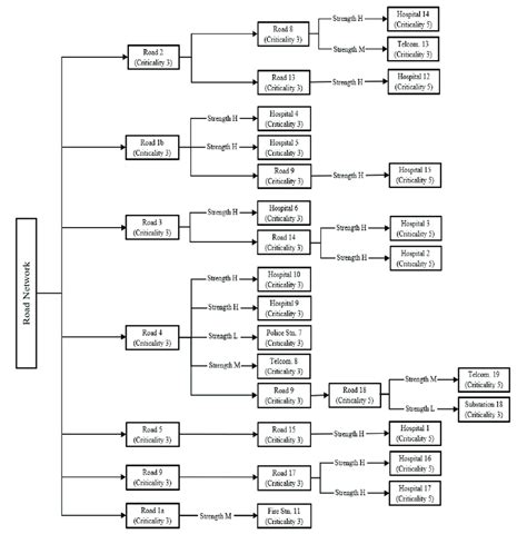 Infrastructure Dependency Network As A Causal Chain For This Study