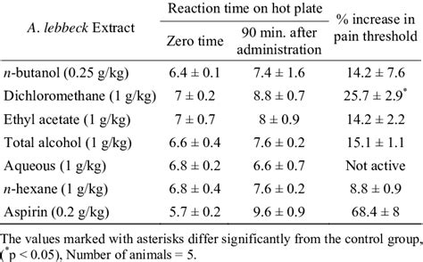 Results Of Analgesic Activity Screening Download Scientific Diagram