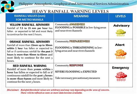 Pagasa Rainfall Color Coded Warning Alert System Meaning Gbsb Techblog Your Daily Pinoy