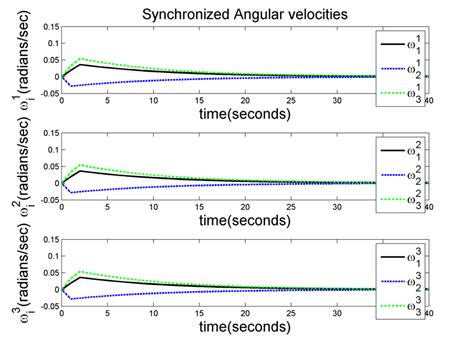 6 Show Results Corresponding To Consensus Of All The 3 Spacecraft All