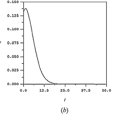 Numerical Simulation Of Equations 3a 3d The Solution Trajectory Is
