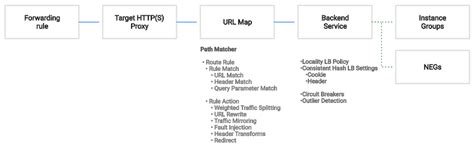 Traffic Management Overview For Global External Application Load