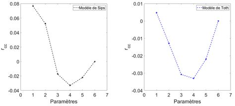 4 Effet Du Nombre De Paramètres Estimés Sur La Valeur Du Critère De Download Scientific