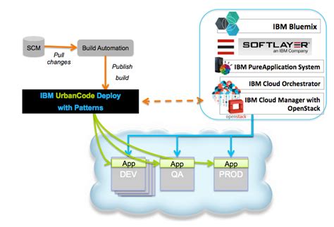 Transforming Applications With Cloud And Devops One Hybrid Solution For Multiple Challenges