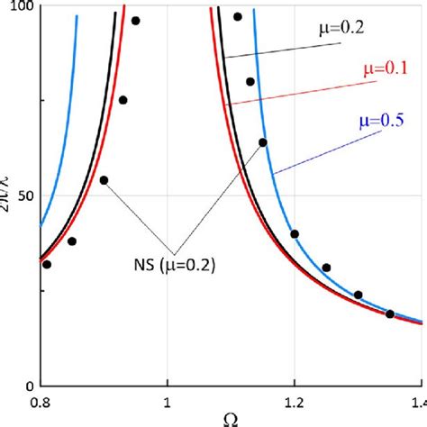 A Comparison Of Amplitude Of Quasi Periodic And Periodic Oscillations