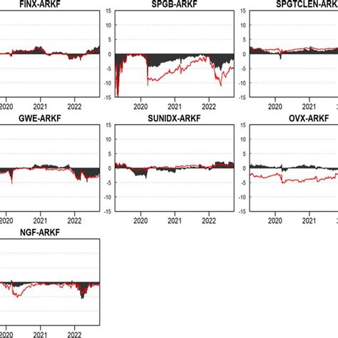 dynamic net pairwise directional connectedness renewable energy
