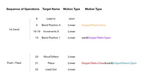 Hardware And Pseudocode On Bending Robot Iaac Blog