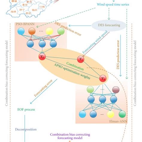 The Process Of Combination Bias Correcting Forecasting Model