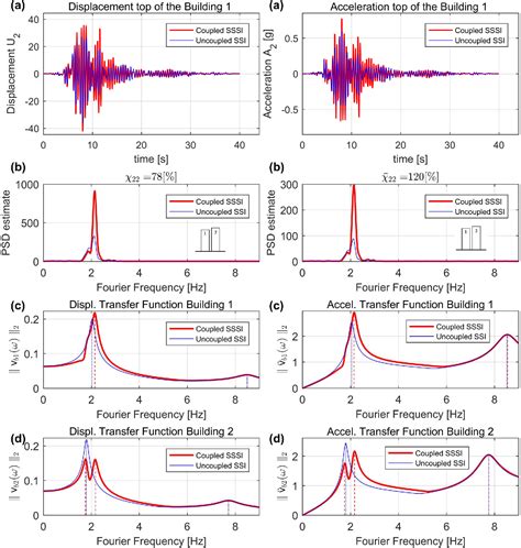 Figure 1 From Higher Mode Seismic Structure Soil Structure Interaction