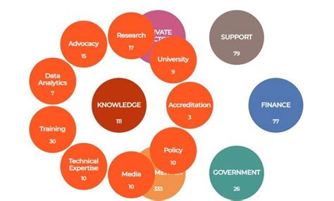 Launching The Interactive Ecosystem Map With Over 900 Stakeholders — Response Innovation Lab