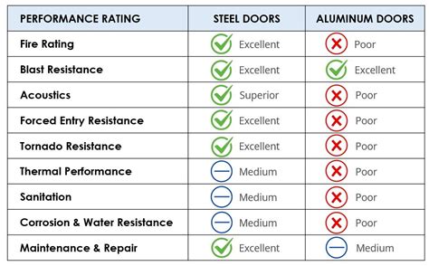Steel Doors Vs Aluminum Doors Steel Door Institute