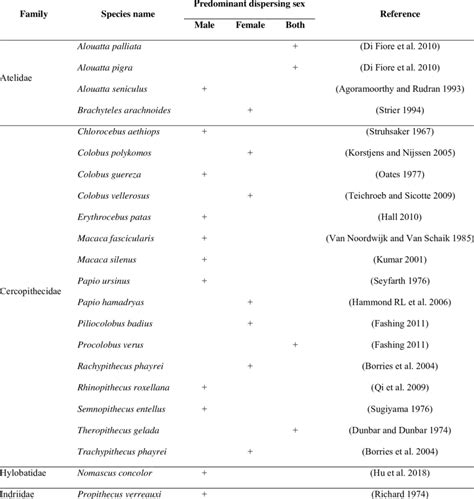 Dispersal In Polygynous Primates Download Scientific Diagram