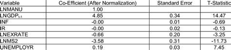 Result Of Vector Error Correction Model Regression Test Download Table
