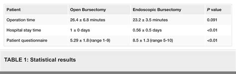 Table 1 From Endoscopic Versus Open Bursectomy For Prepatellar And Olecranon Bursitis Semantic
