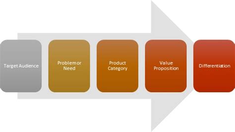 Positioning Statement Definition Importance And Example Marketing
