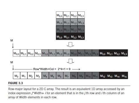 Programming Massively Parallel Processors Pmpp