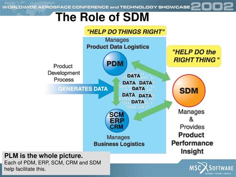 Ppt The Mscsoftware Simulation Data Management Initiative Powerpoint