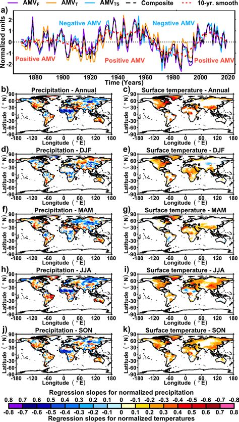Climate Impacts Of The Atlantic Multidecadal Variability Amv Over The