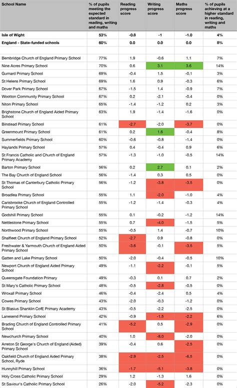 Primary School Performance Isle Of Wight Observer News