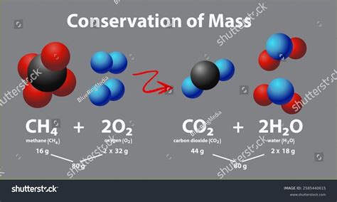 Illustration Methane Combustion Mass Balance Stock Vector Royalty Free
