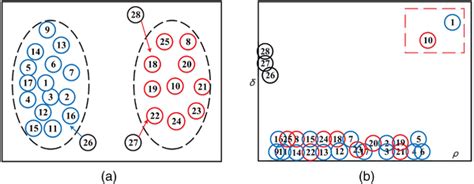 Dpc Algorithm Clustering Process Simulation A Clustering Result And Download Scientific