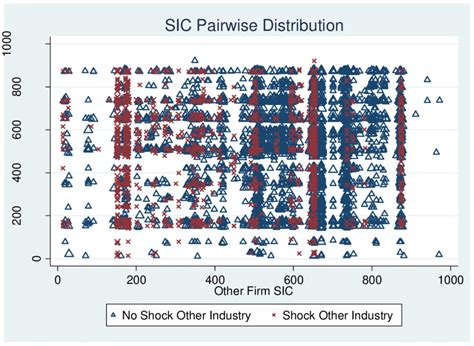 Pairwise Distribution Of Firms Industries Download Scientific Diagram