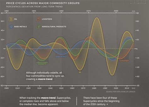 Commodity Supercycle Explained As A Trader Shipping And Commodity Academy