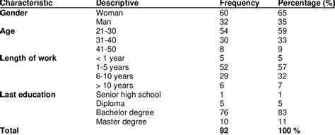 Respondents Descriptive Characteristics Download Scientific Diagram