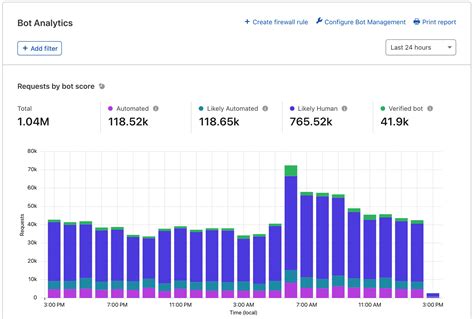 Cloudflare Bot Analytics · Cloudflare Bot Solutions Docs