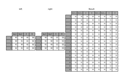 Merge Join Concatenate And Compare — Pandas 134 Documentation