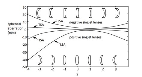 Spheric Aspheric And Freeform Lenses