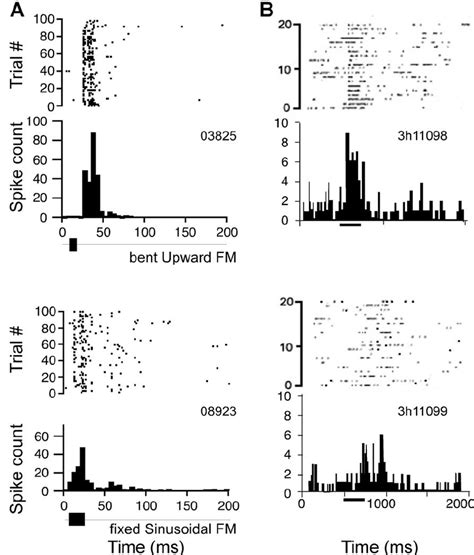 A Dot Raster And Psth Plots To Show The Neural Response To Whole Calls