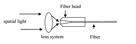 The New Coupling System Of Spatial Light To Optical Fiber Download