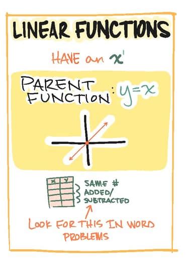 Linear Quadratic And Exponential Functions Posters Tpt