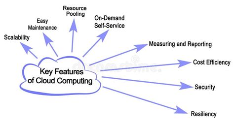 Key Features Of Cloud Computing Stock Image Image Of Easy Resiliency