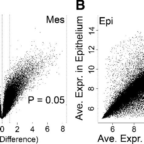 Microarray Data Distribution A As Detailed In The Text The Limits Of
