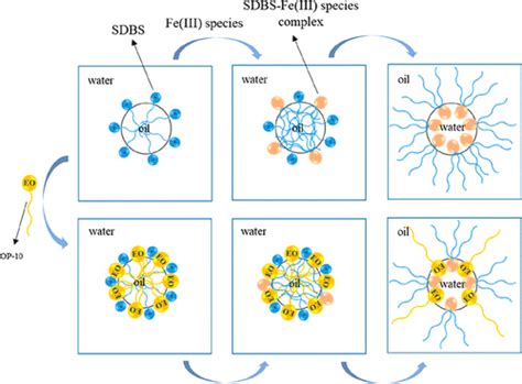Oil Water Emulsifier