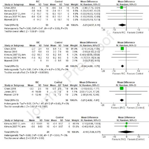 Changes In Systolic And Diastolic BP MAP And HR After Repeat RIC Exposure Download