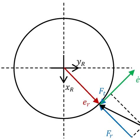 Snapshot Of The Kinetics Of A Circular Orbit Download Scientific Diagram