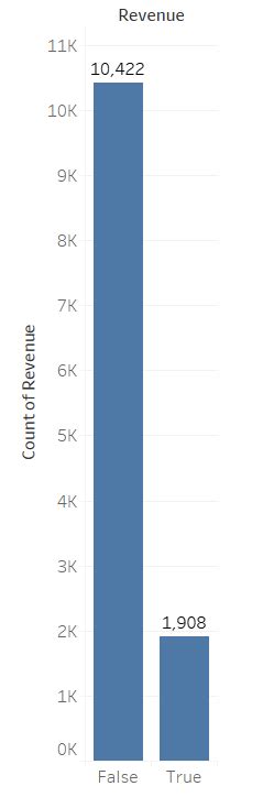 Representation Of Revenue Conversion Download Scientific Diagram
